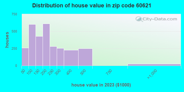 60621 Zip Code (Chicago, Illinois) Profile - homes, apartments, schools ...