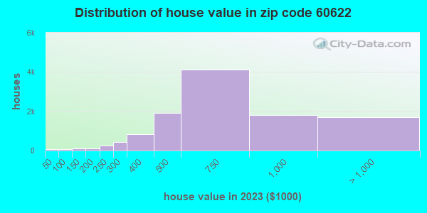 60622 Zip Code (Chicago, Illinois) Profile - homes, apartments, schools ...