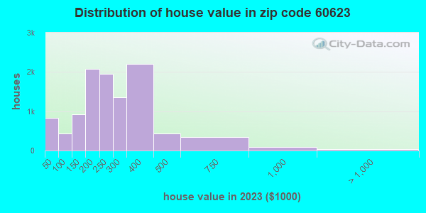 60623 Zip Code (Chicago, Illinois) Profile - homes, apartments, schools ...