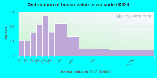 60624 Zip Code (Chicago, Illinois) Profile - homes, apartments, schools ...