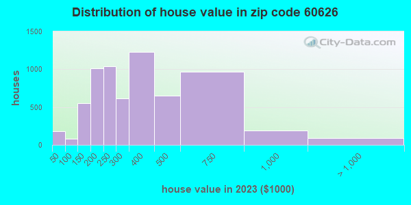 60626 Zip Code (Chicago, Illinois) Profile - homes, apartments, schools ...