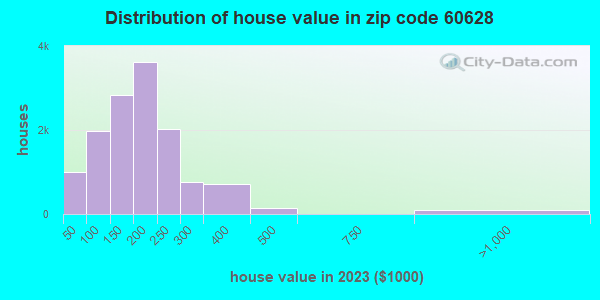 60628 Zip Code (Chicago, Illinois) Profile - homes, apartments, schools ...