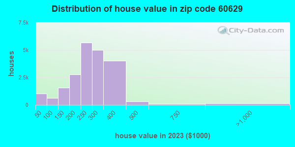 60629 Zip Code (Chicago, Illinois) Profile - homes, apartments, schools ...