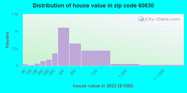 60630 Zip Code (Chicago, Illinois) Profile - homes, apartments, schools ...