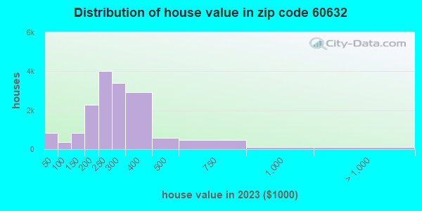 60632 Zip Code (Chicago, Illinois) Profile - homes, apartments, schools ...