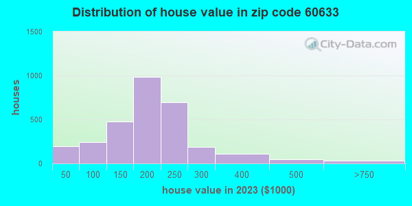 60633 Zip Code (Chicago, Illinois) Profile - homes, apartments, schools ...