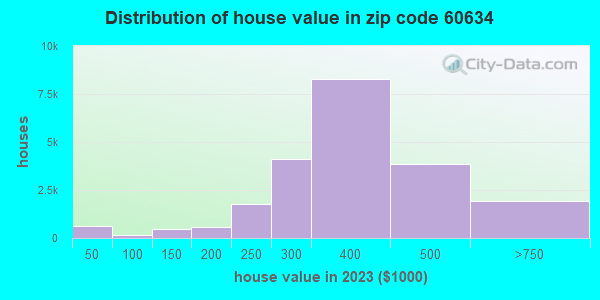 60634 Zip Code (Chicago, Illinois) Profile - homes, apartments, schools ...
