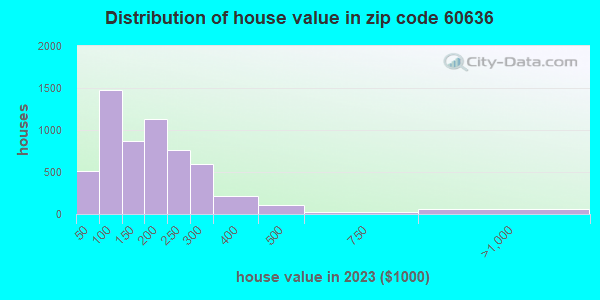 60636 Zip Code (Chicago, Illinois) Profile - homes, apartments, schools ...