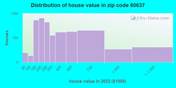 60637 Zip Code (Chicago, Illinois) Profile - homes, apartments, schools ...