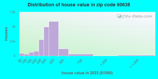 60638 Zip Code (Chicago, Illinois) Profile - homes, apartments, schools ...