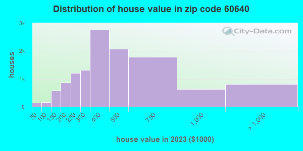 60640 Zip Code (Chicago, Illinois) Profile - homes, apartments, schools ...