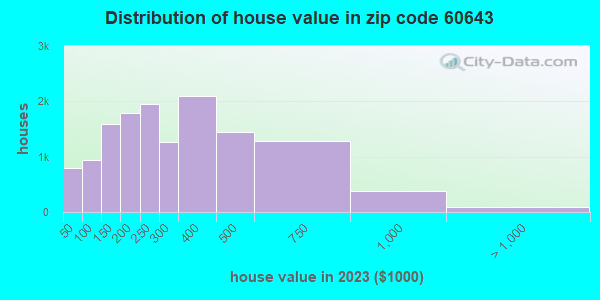 60643 Zip Code (Chicago, Illinois) Profile - homes, apartments, schools ...