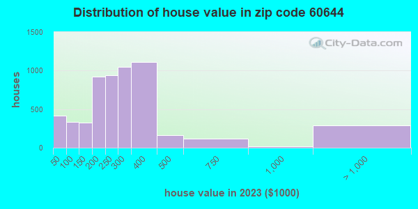 60644 Zip Code (Chicago, Illinois) Profile - homes, apartments, schools ...
