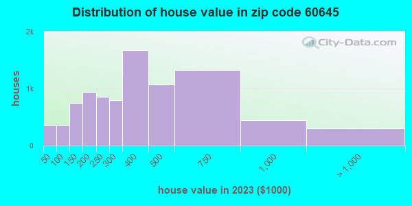 60645 Zip Code (Chicago, Illinois) Profile - homes, apartments, schools ...