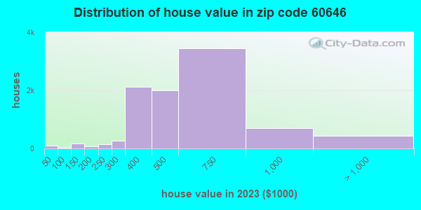 60646 Zip Code (Chicago, Illinois) Profile - homes, apartments, schools ...