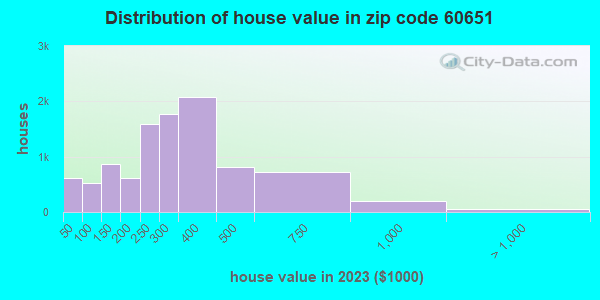 60651 Zip Code (Chicago, Illinois) Profile - homes, apartments, schools ...
