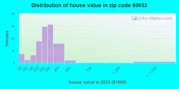 60652 Zip Code (Chicago, Illinois) Profile - homes, apartments, schools ...