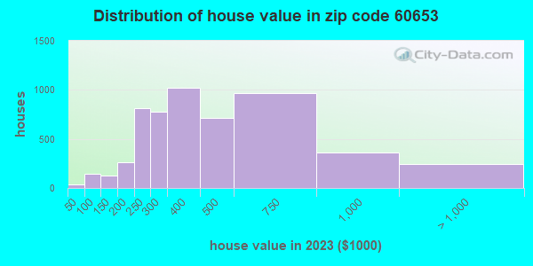 60653 Zip Code (Chicago, Illinois) Profile - homes, apartments, schools ...