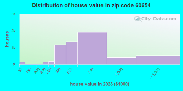 60654 Zip Code (Chicago, Illinois) Profile - homes, apartments, schools ...