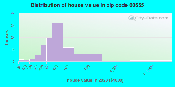 60655 Zip Code (Chicago, Illinois) Profile - homes, apartments, schools ...
