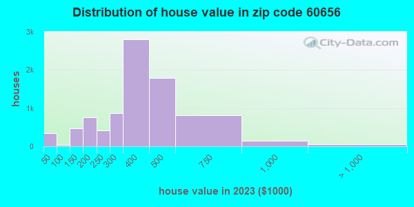 60656 Zip Code (Chicago, Illinois) Profile - homes, apartments, schools ...