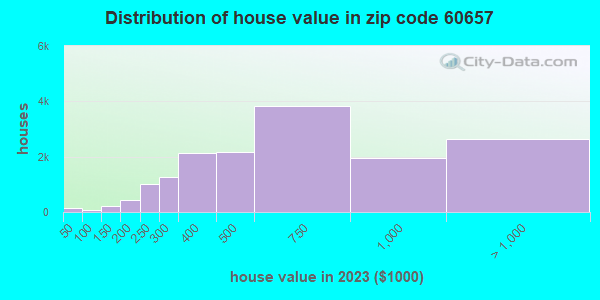 60657 Zip Code (Chicago, Illinois) Profile - homes, apartments, schools ...
