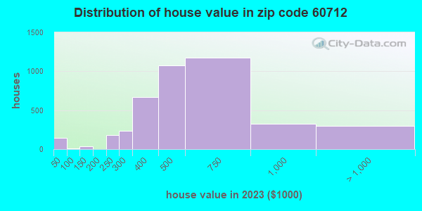 60712 Zip Code (Lincolnwood, Illinois) Profile - homes, apartments ...