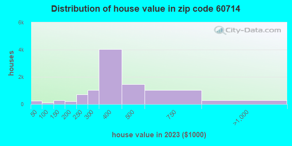 60714 Zip Code (Niles, Illinois) Profile - homes, apartments, schools ...
