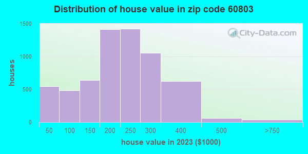 60803 Zip Code (Alsip, Illinois) Profile - homes, apartments, schools ...