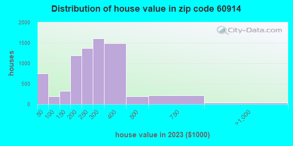 60914 Zip Code (Bourbonnais, Illinois) Profile - homes, apartments ...
