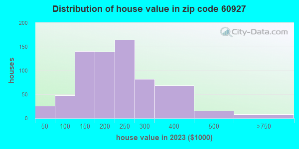 60927 Zip Code (Clifton, Illinois) Profile - homes, apartments, schools ...