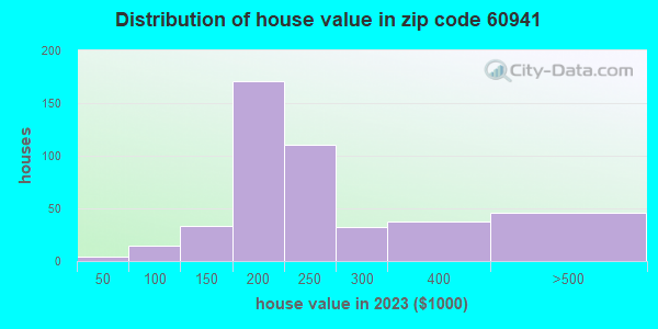 60941 Zip Code (Herscher, Illinois) Profile - homes, apartments ...