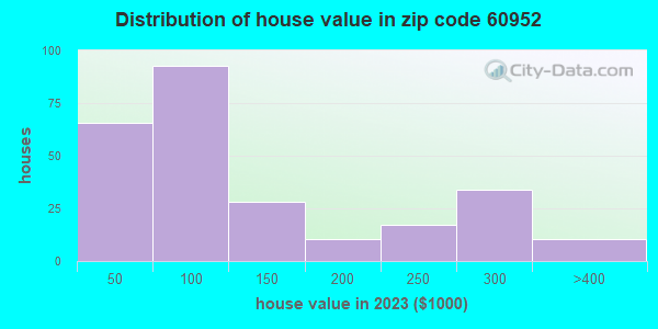 60952 Zip Code (Melvin, Illinois) Profile - homes, apartments, schools ...