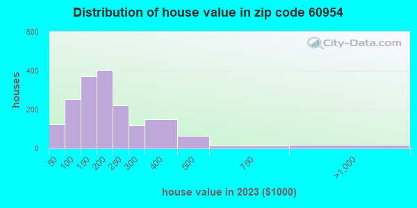 60954 Zip Code (Momence, Illinois) Profile - homes, apartments, schools ...