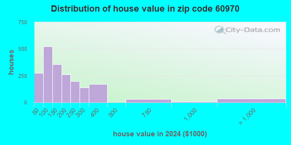 60970 Zip Code (Watseka, Illinois) Profile - homes, apartments, schools ...