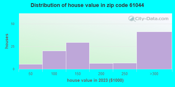 61044 Zip Code (Illinois) Profile - homes, apartments, schools ...