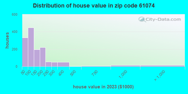 61074 Zip Code (Savanna, Illinois) Profile - homes, apartments, schools ...