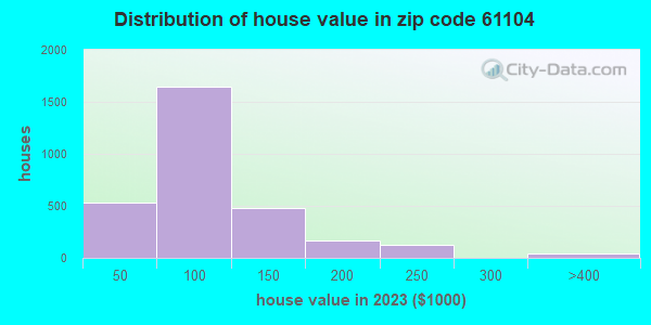 61104 Zip Code (Rockford, Illinois) Profile - homes, apartments ...