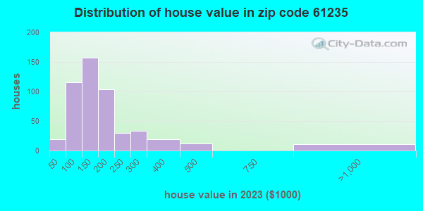 61235 Zip Code (Atkinson, Illinois) Profile - homes, apartments ...