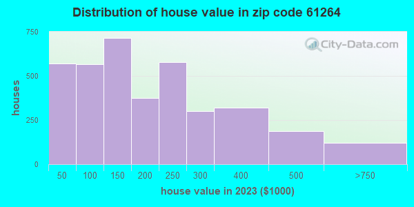 61264 Zip Code (Milan, Illinois) Profile - homes, apartments, schools ...
