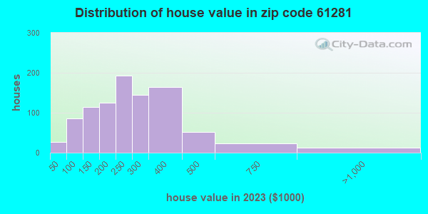 61281 Zip Code (Sherrard, Illinois) Profile - homes, apartments ...