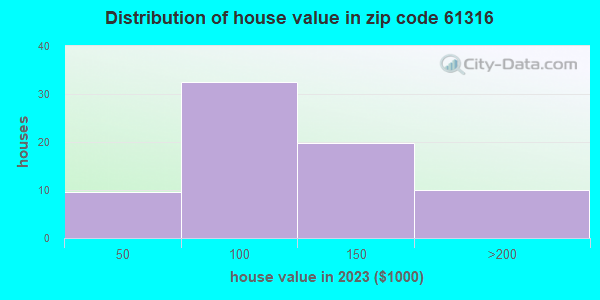 61316 Zip Code (Cedar Point, Illinois) Profile - homes, apartments ...