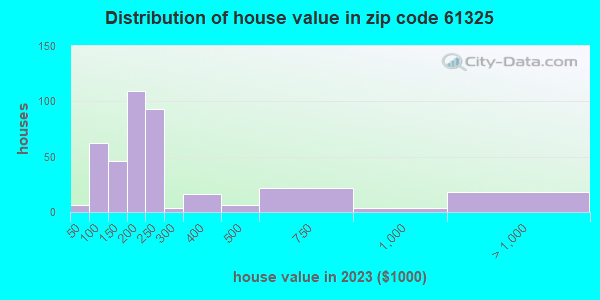 61325 Zip Code (Grand Ridge, Illinois) Profile - homes, apartments ...