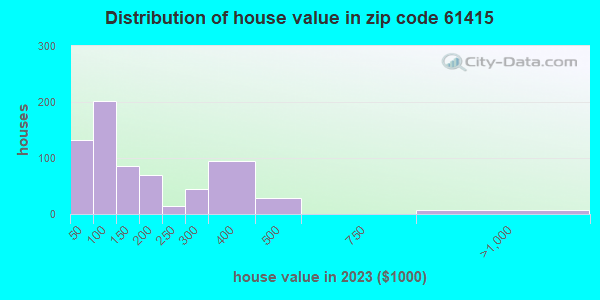61415 Zip Code (Avon, Illinois) Profile - homes, apartments, schools ...