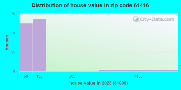 61416 Zip Code (Bardolph, Illinois) Profile - homes, apartments ...