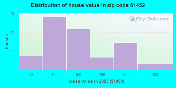 61452 Zip Code (Littleton, Illinois) Profile - homes, apartments, schools, population, income ...