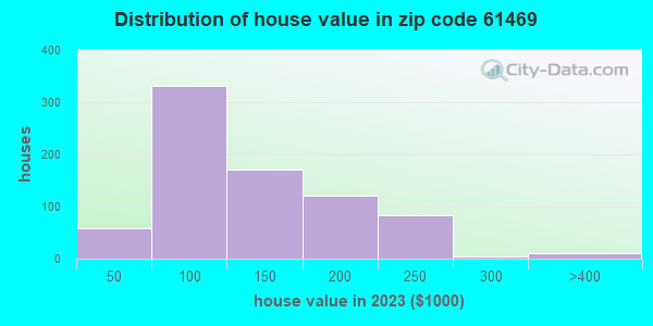 61469 Zip Code (Oquawka, Illinois) Profile - homes, apartments, schools ...