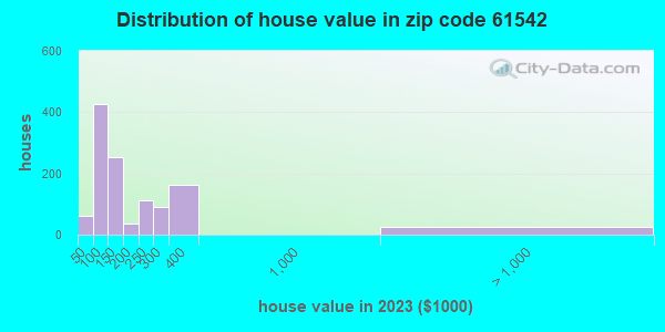 61542 Zip Code (Lewistown, Illinois) Profile - homes, apartments ...