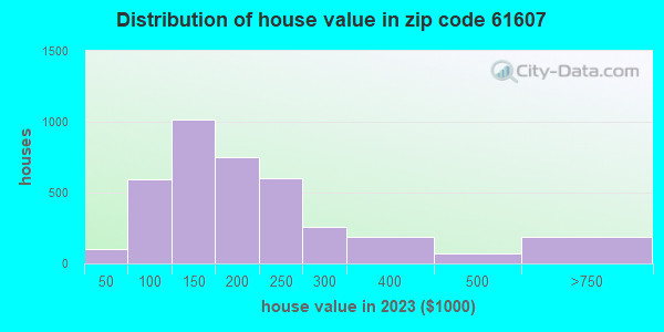 61607 Zip Code (Bartonville, Illinois) Profile - homes, apartments ...