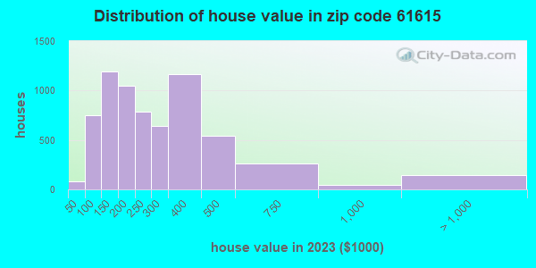 61615 Zip Code (Peoria, Illinois) Profile - homes, apartments, schools ...